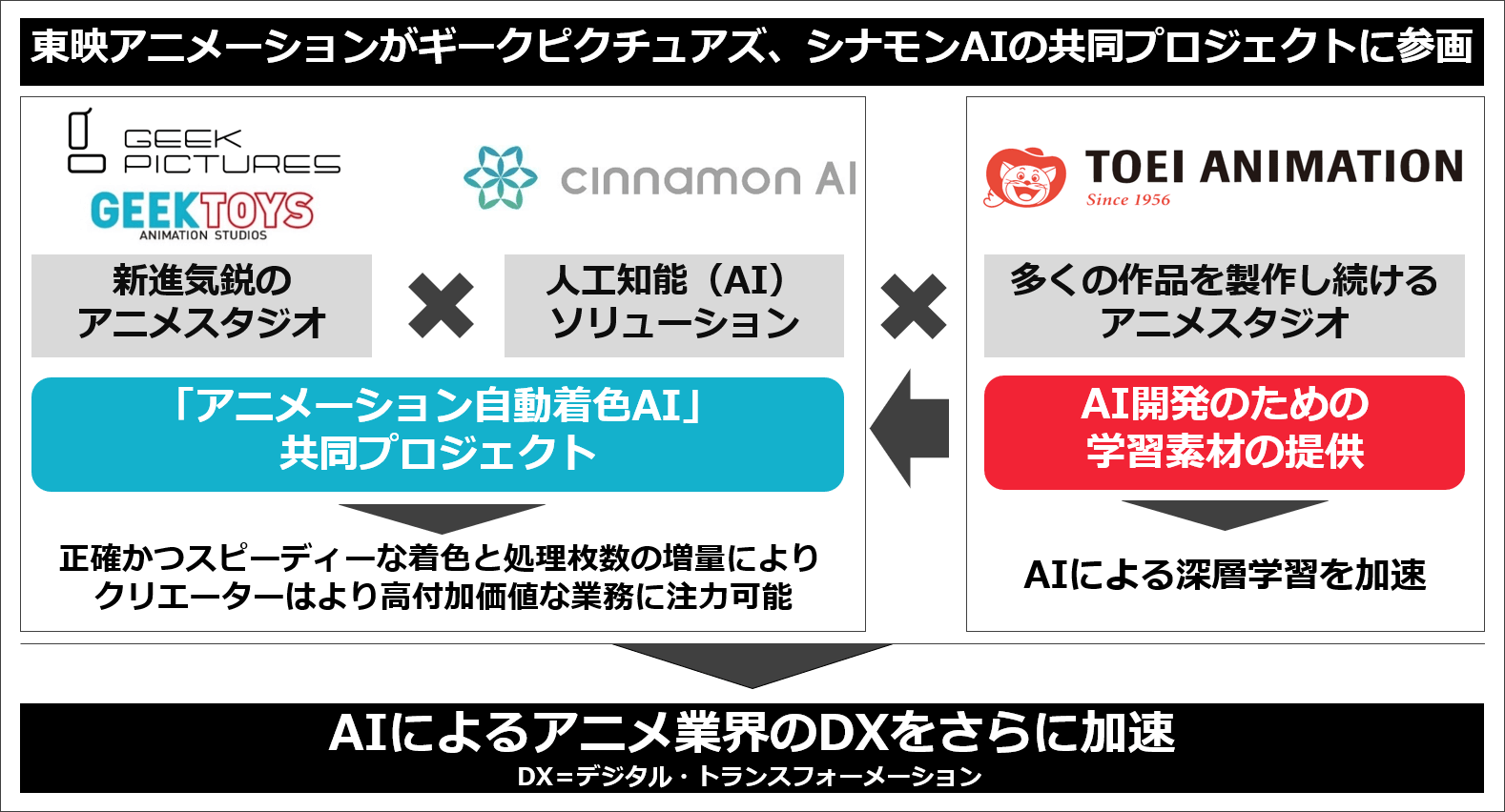 「アニメーション⾃動着⾊AI」に東映アニメーションが参画！AI学習に必要なアニメデータを提供 | DXを推進するAIポータルメディア「AIsmiley」