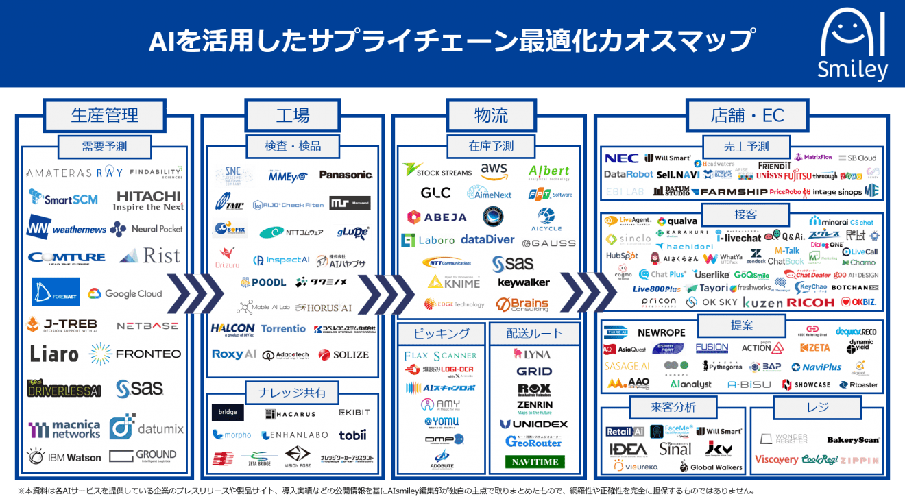 SCM改革！AIを活用したサプライチェーン最適化カオスマップ！小売・物流・製造業必見！ | DXを推進するAIポータルメディア「AIsmiley」