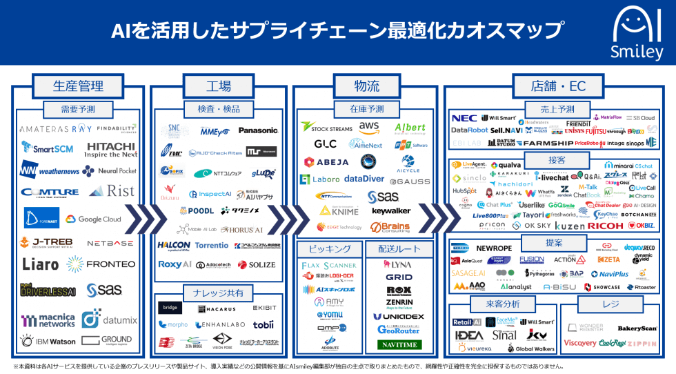 SCM改革！AIを活用したサプライチェーン最適化カオスマップ！小売・物流・製造業必見！ | DXを推進するAIポータルメディア「AIsmiley」