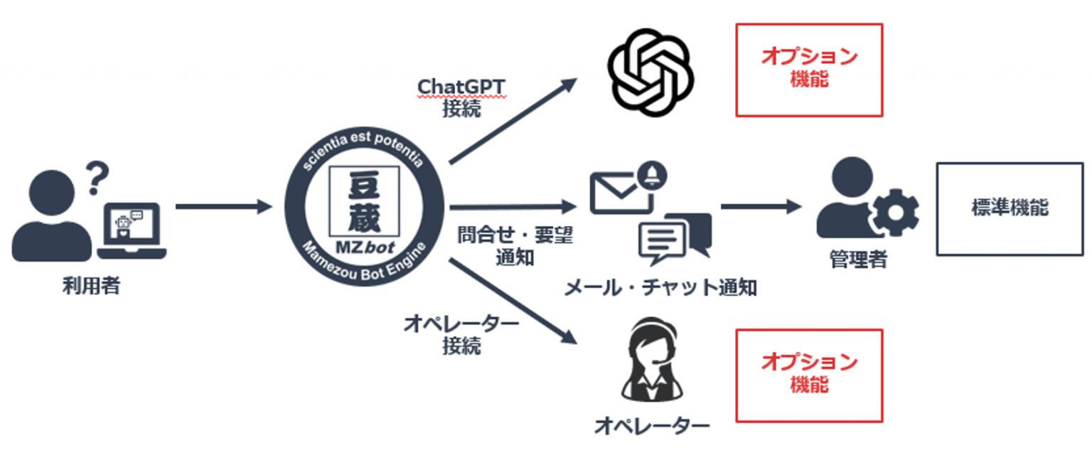MZbot｜株式会社豆蔵｜チャットボット｜AI製品・サービスの比較・検索・資料請求メディア「AIsmiley」