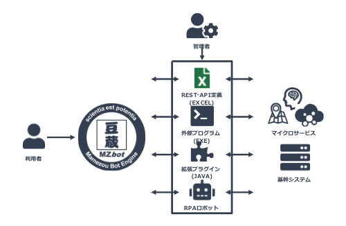 MZbot｜株式会社豆蔵｜チャットボット｜AI製品・サービスの比較・検索・資料請求メディア「AIsmiley」