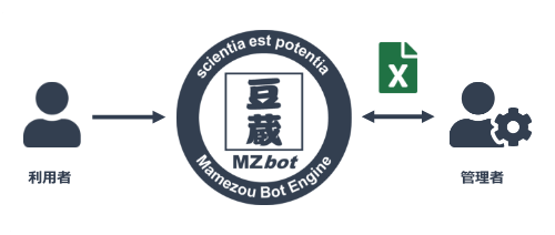 MZbot｜株式会社豆蔵｜チャットボット｜AI製品・サービスの比較・検索・資料請求メディア「AIsmiley」