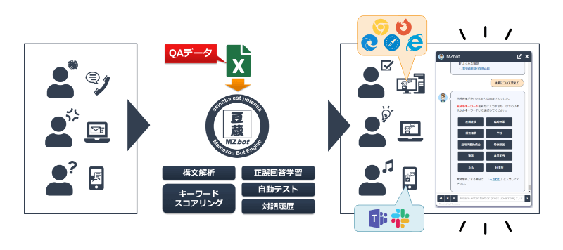 MZbot｜株式会社豆蔵｜チャットボット｜AI製品・サービスの比較・検索・資料請求メディア「AIsmiley」
