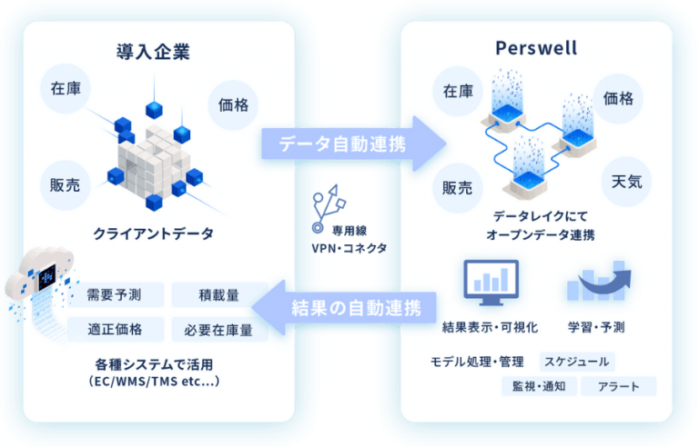 Perswell | AI製品・サービスの比較・検索・資料請求サイト