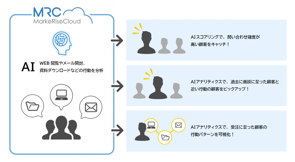 製造業向けMAツール「MRC」にAI搭載 機械学習による未来予測で先進的なマーケティングを実現