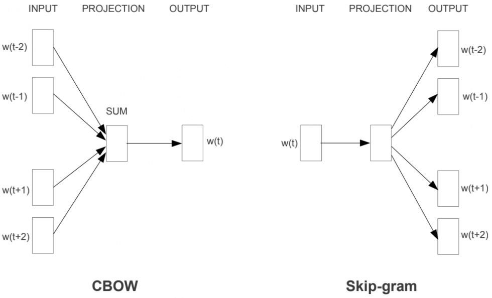 Word2vecとは？前後の言葉から単語の意味を表す手法