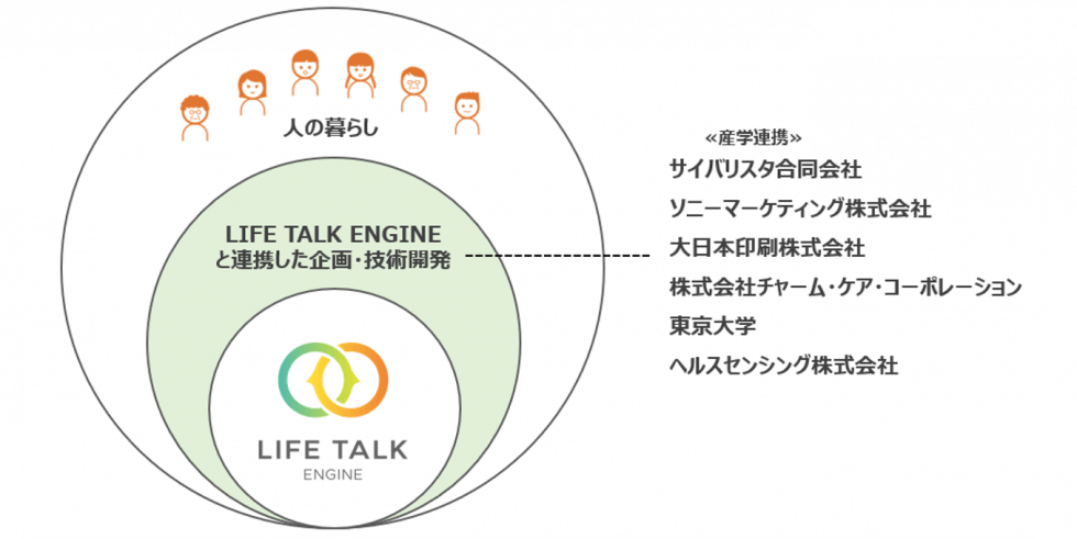 ウェルヴィル 「LIFE TALK ENGINE」を使用し高齢者向けサービス創出プロジェクトを開始