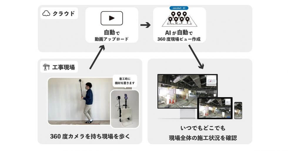 SoftRoid、1億円の資金調達 歩くだけで建築工事の全工程をAIを用いて記録する「zenshot」を正式リリース