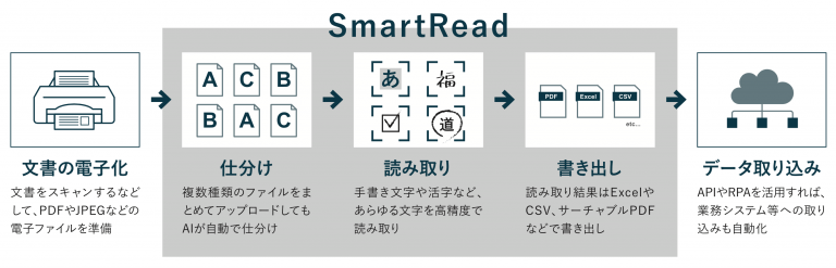 SmartRead｜株式会社 Cogent Labs｜ AI-OCR｜AI製品・サービスの比較・検索・資料請求メディア「AIsmiley」