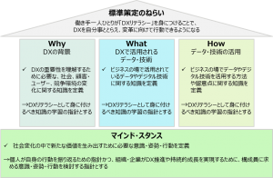 経済産業省、IPAと共同で「デジタルスキル標準（DSS）」を作成。DX人材育成の指針に。