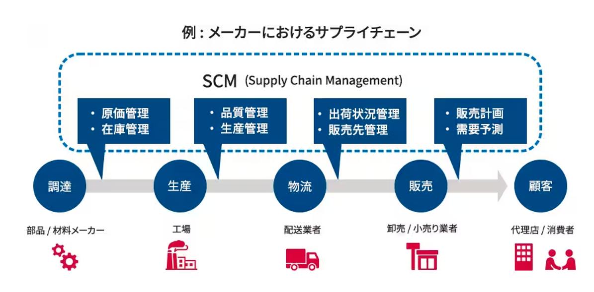 【図解あり】サプライチェーンとは？課題やSCMのメリット・デメリットを解説 | DXを推進するAIポータルメディア「AIsmiley」