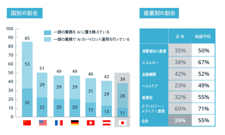 日本のai(人工知能)導入状況と導入の必要性、業界別の活用事例を解説 Aiポータルメディアaismiley