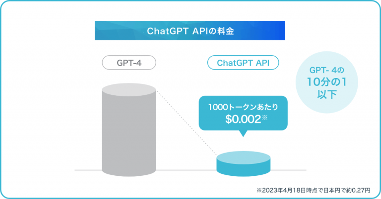 ChatGPT APIとは？始め方や使用時の注意点、活用事例を紹介 | DXを推進するAIポータルメディア「AIsmiley」