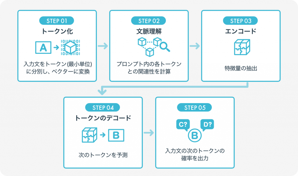 大規模言語モデル（LLM）とは？仕組み・種類・活用サービス・課題をわかりやすく解説