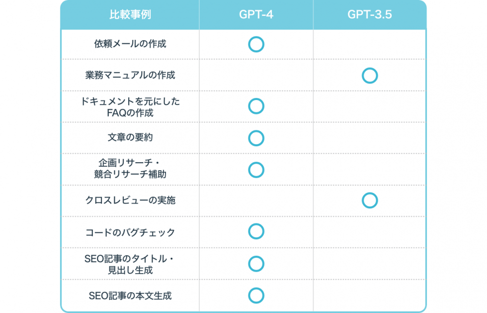 GPT-4とは？特徴やできること・GPT-3.5との違いを事例で徹底比較！ | DXを推進するAIポータルメディア「AIsmiley」