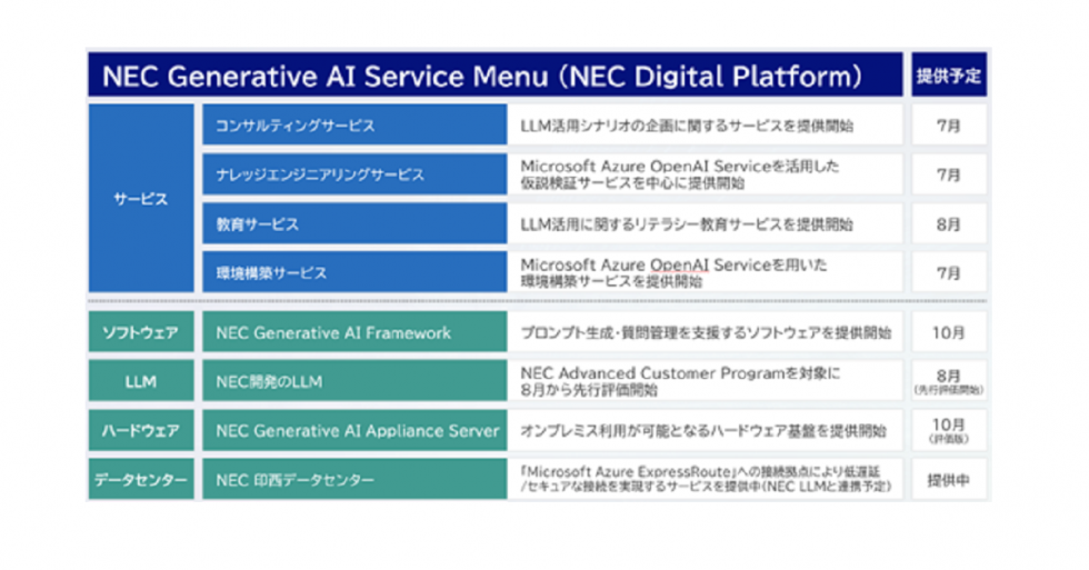 NEC、日本市場向けの生成AI「NEC Generative AI Service」を開発