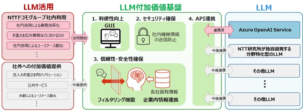 NTTドコモグループ3社が生成AIを活用した実証実験を開始。業務のDX推進および付加価値サービス提供へ