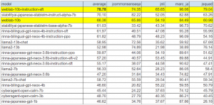 東大松尾研究室、日英対応の100億パラメータサイズの大規模言語モデル「Weblab-10B」を公開