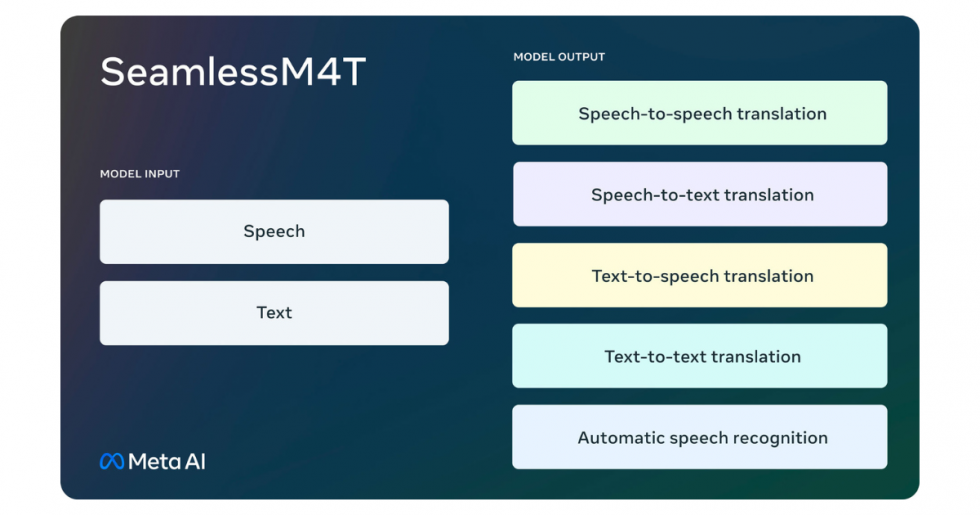 Meta、多言語音声とテキスト両対応AI「SeamlessM4T」を発表