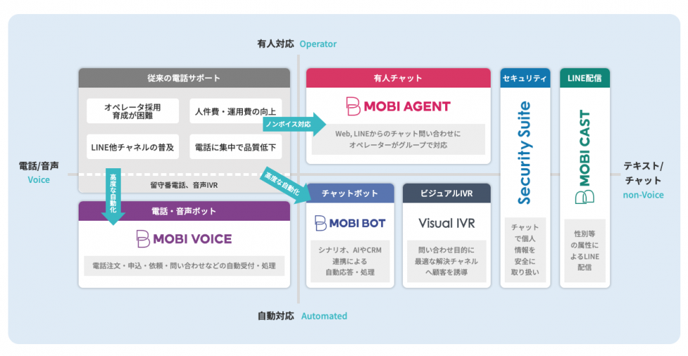 MOBI VOICE｜モビルス株式会社｜ボイスボット｜AI製品・サービスの比較・検索・資料請求メディア「AIsmiley」