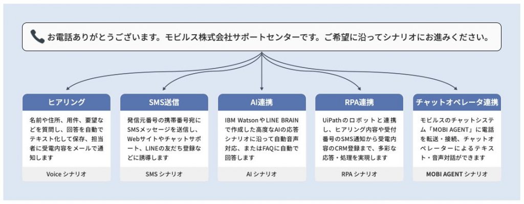 MOBI VOICE｜モビルス株式会社｜ボイスボット｜AI製品・サービスの比較・検索・資料請求メディア「AIsmiley」