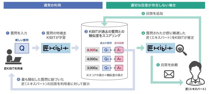 匠KIBIT｜株式会社FRONTEO｜データ分析｜AI製品・サービスの比較・検索・資料請求メディア「AIsmiley」