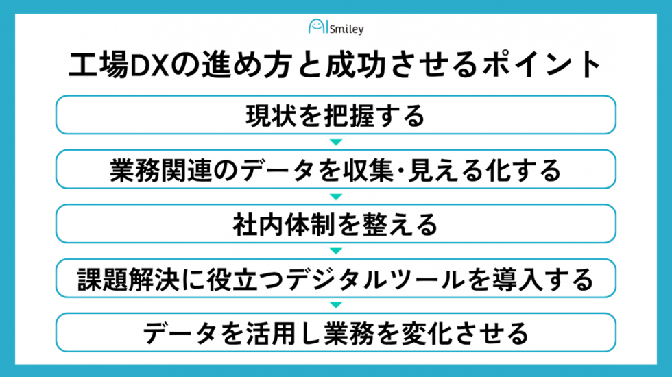 工場のDX事情！DX化が進まない理由や成功事例、進め方のポイントを解説