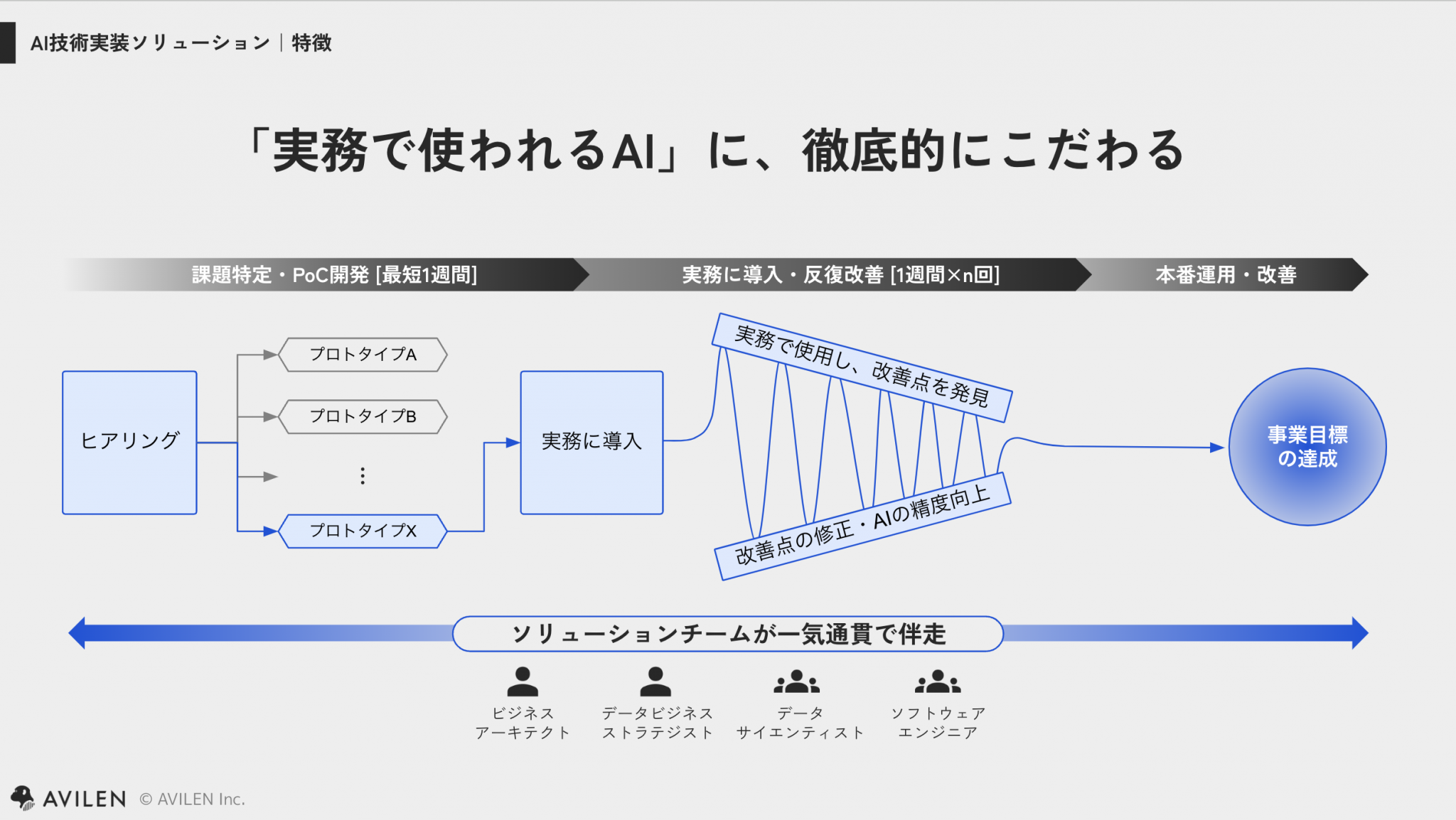 AVILEN、建設業界向けAIアプリケーション「造成くん」の開発を支援