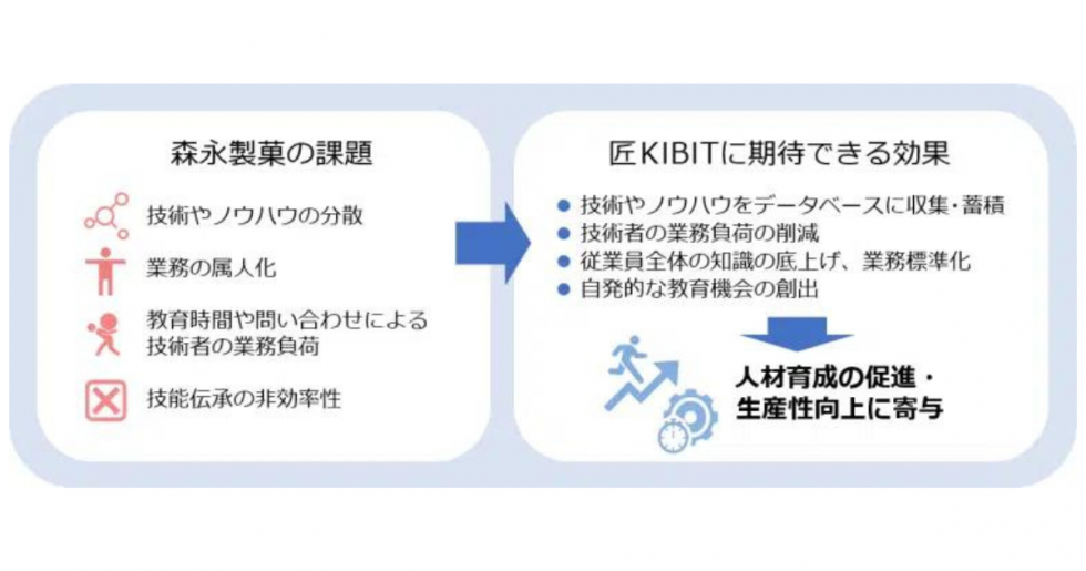 森永製菓、FRONTEO開発の技能伝承AI「匠KIBIT」を導入