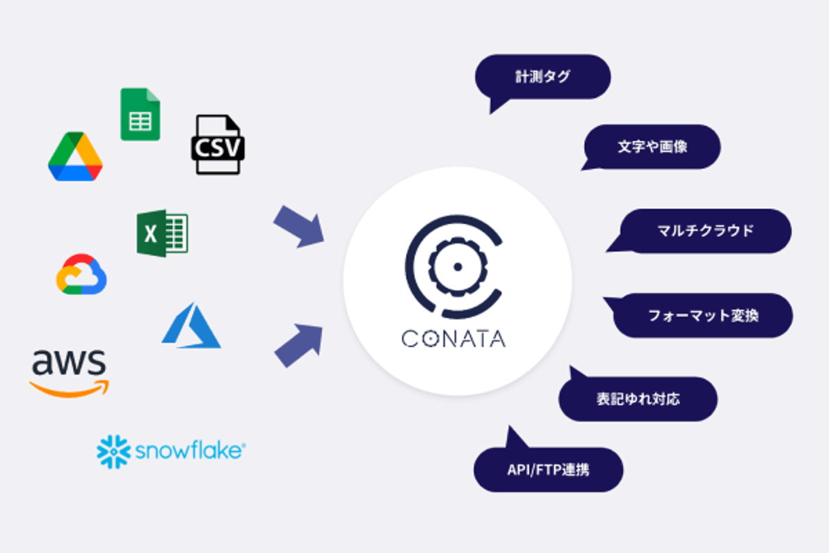 Conata（コナタ）｜ 株式会社フライウィール｜AI受託開発｜AI製品・サービスの比較・検索・資料請求メディア「AIsmiley」