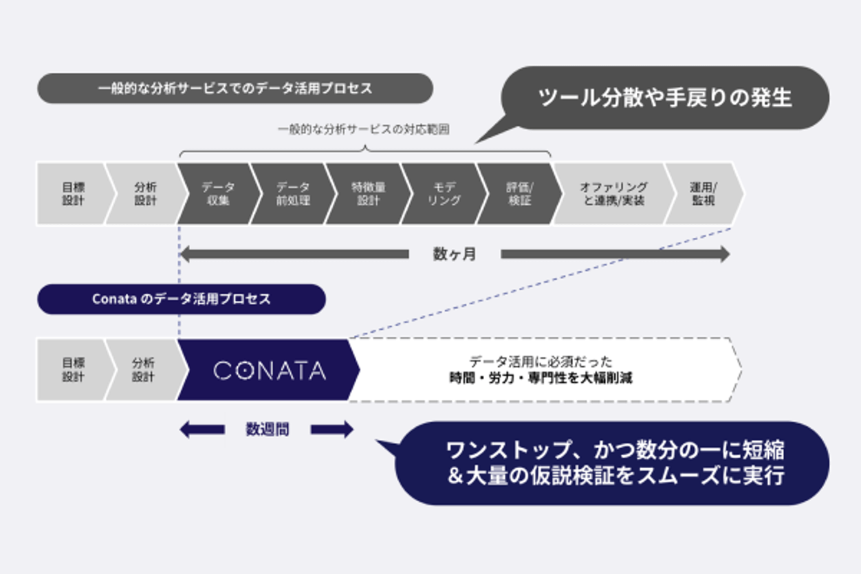 Conata（コナタ）｜ 株式会社フライウィール｜AI受託開発｜AI製品・サービスの比較・検索・資料請求メディア「AIsmiley」