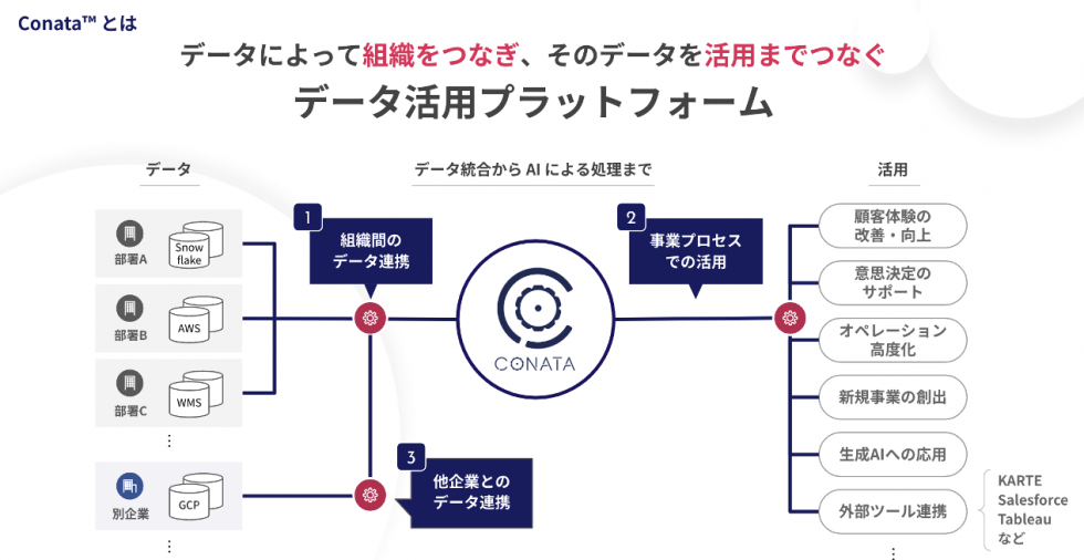 Conata（コナタ）｜ 株式会社フライウィール｜AI受託開発｜AI製品・サービスの比較・検索・資料請求メディア「AIsmiley」