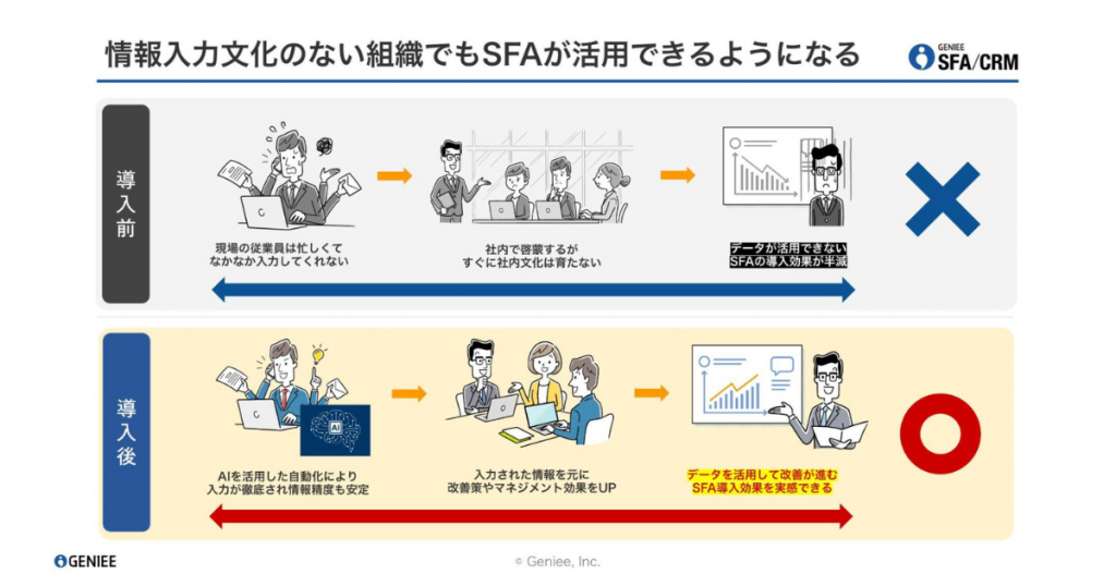 ジーニー、「GENIEE SFA/CRM」のAIアシスタント機能をアップデート。議事録作成からSFA/CRMへの情報登録を自動化 ジーニー、「GENIEE SFA/CRM」のAIアシスタント機能をアップデート。議事録作成からSFA/CRMへの情報登録を自動化