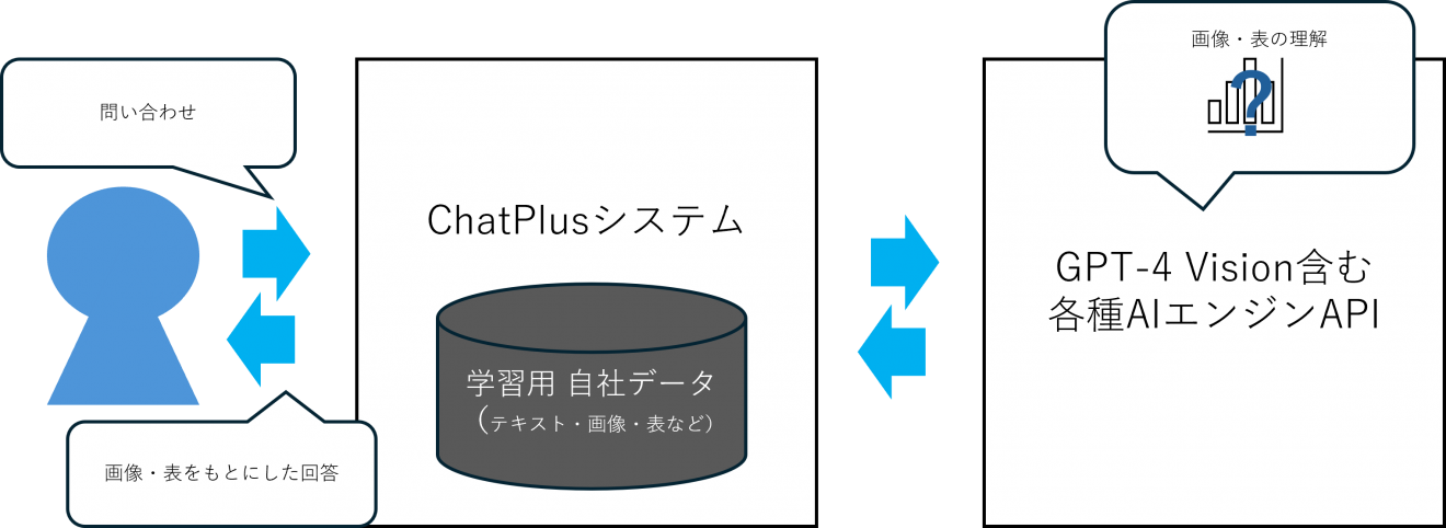 「ChatPlus」、GPT-4 Visionと連携し画像+テキストのマルチモーダルに対応