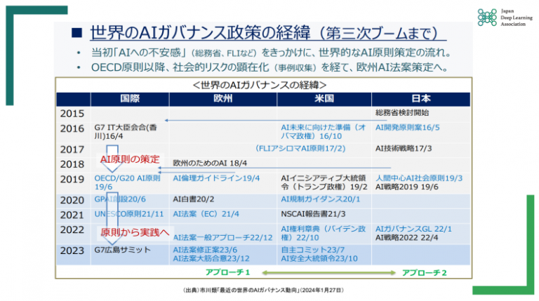 AIガバナンス動向とAI事業者への影響とは。責任あるAI活用に向けた課題と展望【JDLA 特別セミナーレポート】