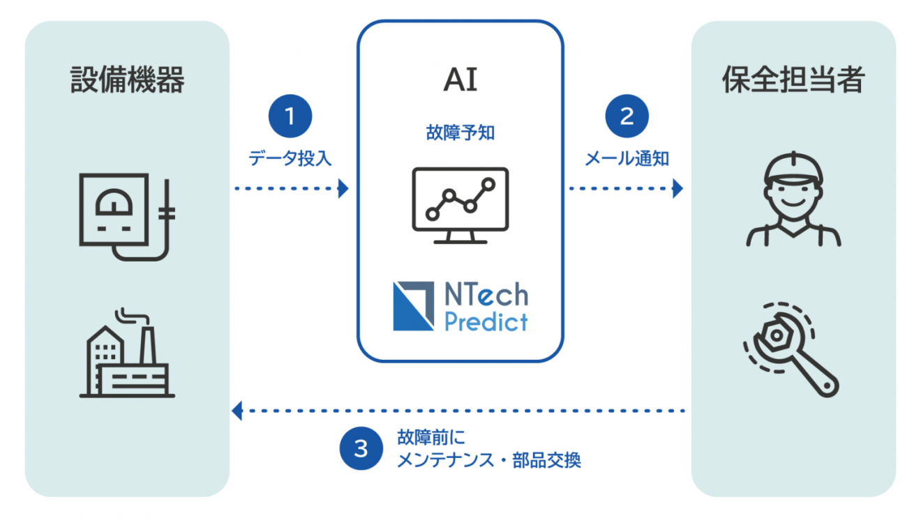 AI予知保全ツール「NTech Predict」が中小企業優秀新技術・新製品賞で優秀賞を受賞