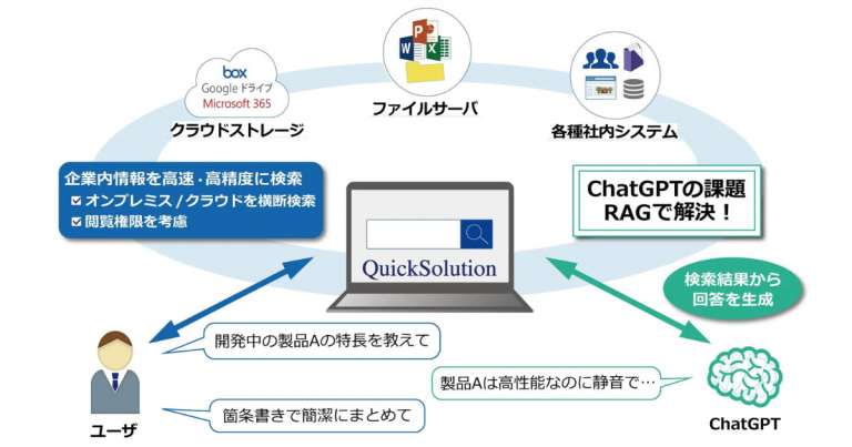 QuickSolution、ChatGPT連携でRAGによる質問応答機能を提供