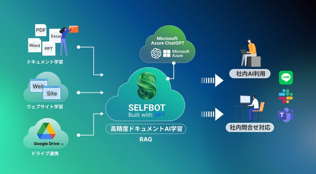 SELFBOT Built with GPT 社内対応 ｜SELF株式会社 ｜チャットボット｜AI製品・サービスの比較・検索・資料請求メディア ...