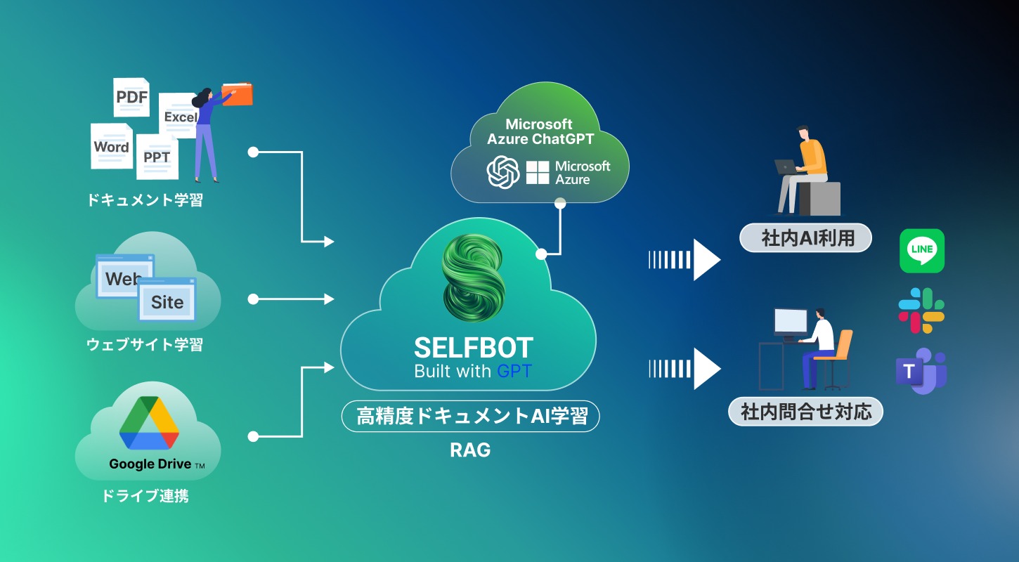 SELFBOT Built with GPT 社内対応 ｜SELF株式会社 ｜チャットボット｜AI製品・サービスの比較・検索・資料請求メディア ...