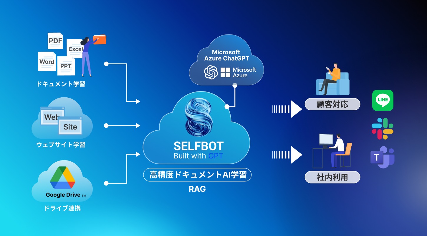 SELFBOT Built with GPT 顧客対応 ｜SELF株式会社 ｜チャットボット｜AI製品・サービスの比較・検索・資料請求メディア ...