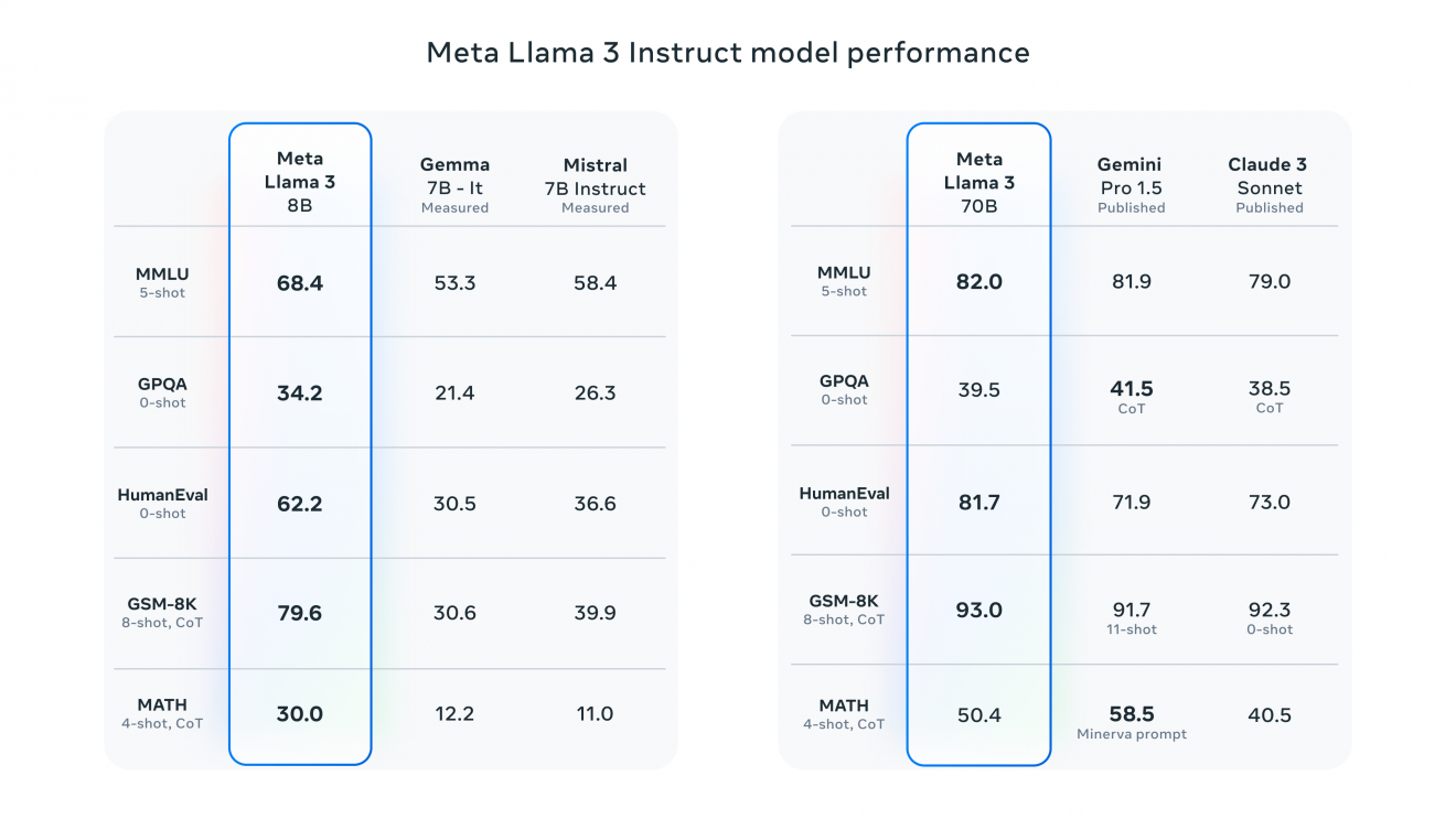 Meta、Llamaシリーズの最新オープンソースモデル「Llama 3」を発表 - AIポータルメディアAIsmiley Meta、Llamaシリーズの最新オープンソースモデル「Llama 3」を発表 - AIポータルメディアAIsmiley
