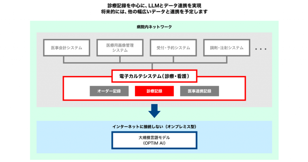 国内初、オプティム構築のオンプレミスLLM「OPTiM AI」が電子カルテと連携。臨書現場へ導入へ