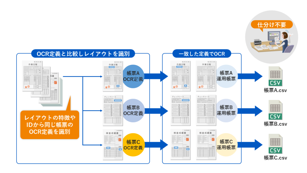 DynaEye 11｜株式会社PFU｜AI-OCR ｜AI製品・サービスの比較・検索・資料請求メディア「AIsmiley」