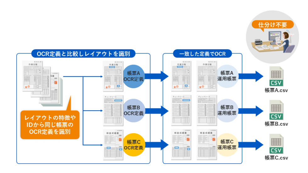 DynaEye 11｜株式会社PFU｜AI-OCR ｜AI製品・サービスの比較・検索・資料請求メディア「AIsmiley」