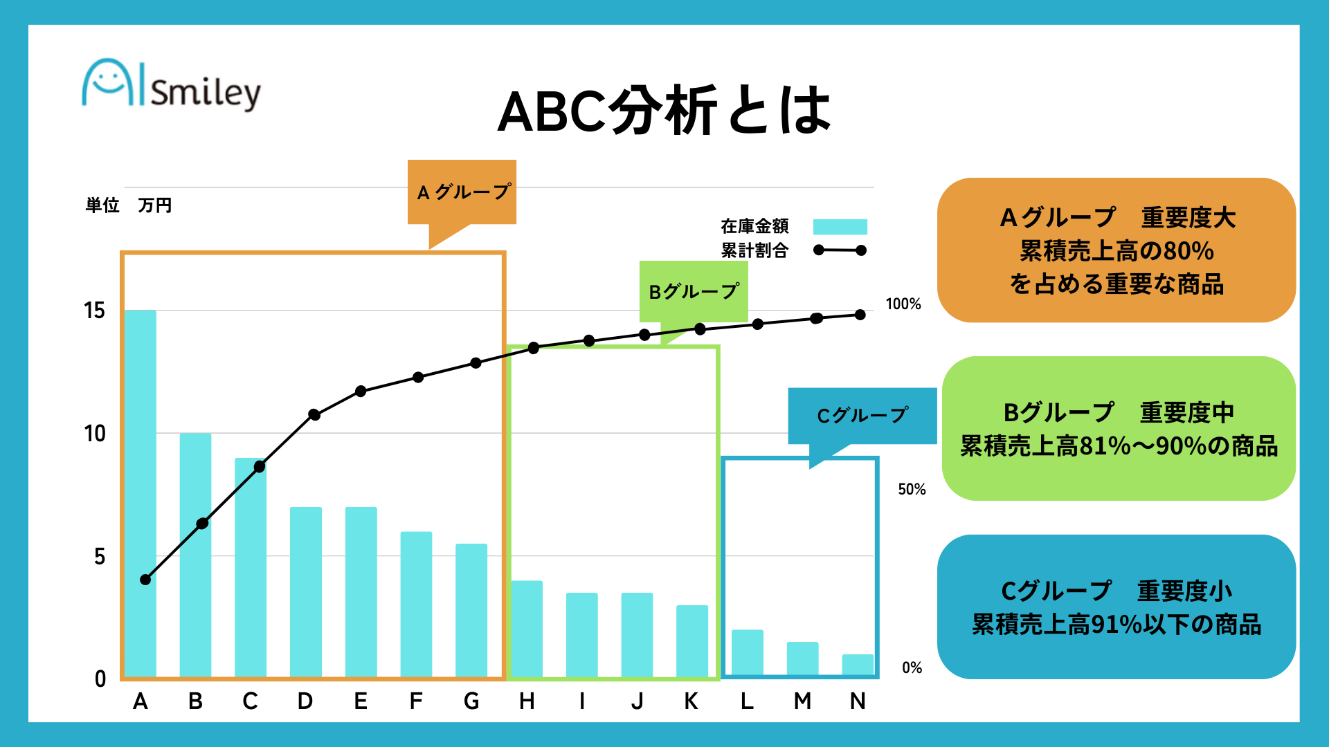 ABC分析とは？エクセルでのグラフ作成手順や在庫管理での必要性を解説