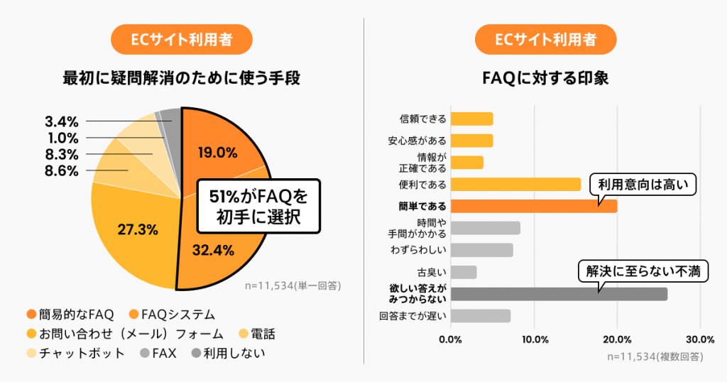 Helpfeel、ECサイトの問い合わせ手段に関する意識調査を実施。事業者と利用者の評価に大きな乖離