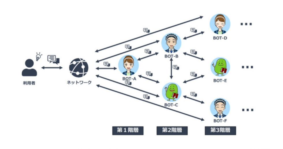 豆蔵、対話型AIエンジン「MZbot」において、複数チャットボットの連携による高精度回答技術の特許を取得