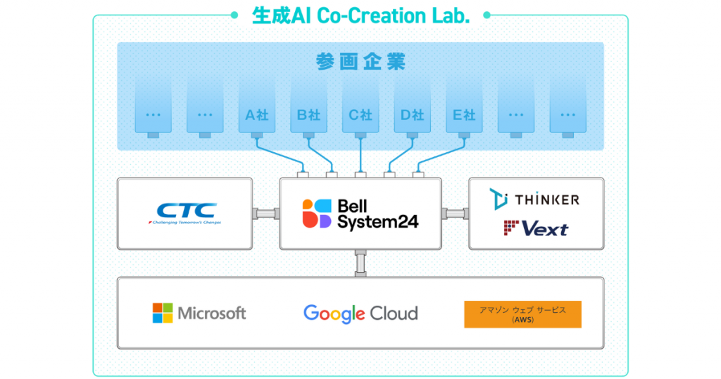 ベルシステム24、企業参画型プログラム「生成AI Co-Creation Lab.」始動。コンタクトセンター自動化を目指す