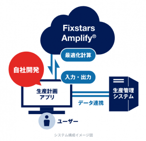 「業務最適化カスタムAIソリューション」（製品提供：株式会社Fixstars Amplify）（導入企業：株式会社タアフ様）