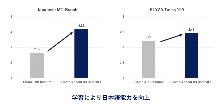 neoAI、高性能日本語LLM「Llama 3 neoAI 8B Chat v0.1」を公開。低コスト開発、且つオンプレミス導入も可能